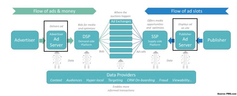 Ad Servers: The Ad Monetization Ecosystem: Part 3 - A Complete Guide to ...